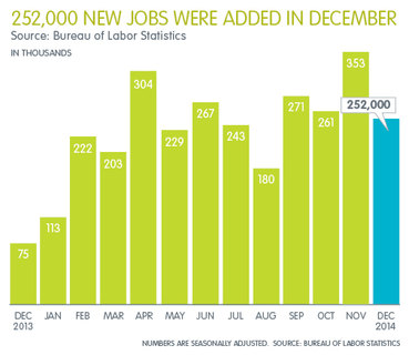 January 2015 Jobs Report from Ajilon Professional Staffing | Welcome to ...